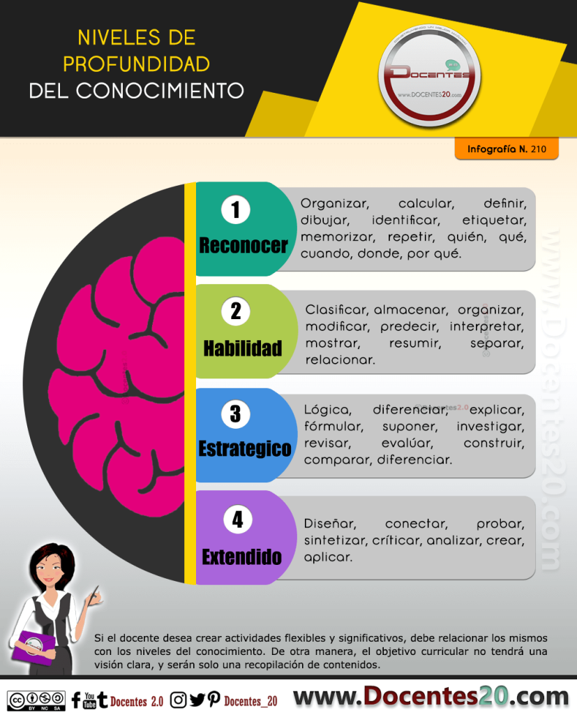 INFOGRAFÍA: NIVELES DE PROFUNDIDAD DEL CONOCIMIENTO | DOCENTES 2.0 ...