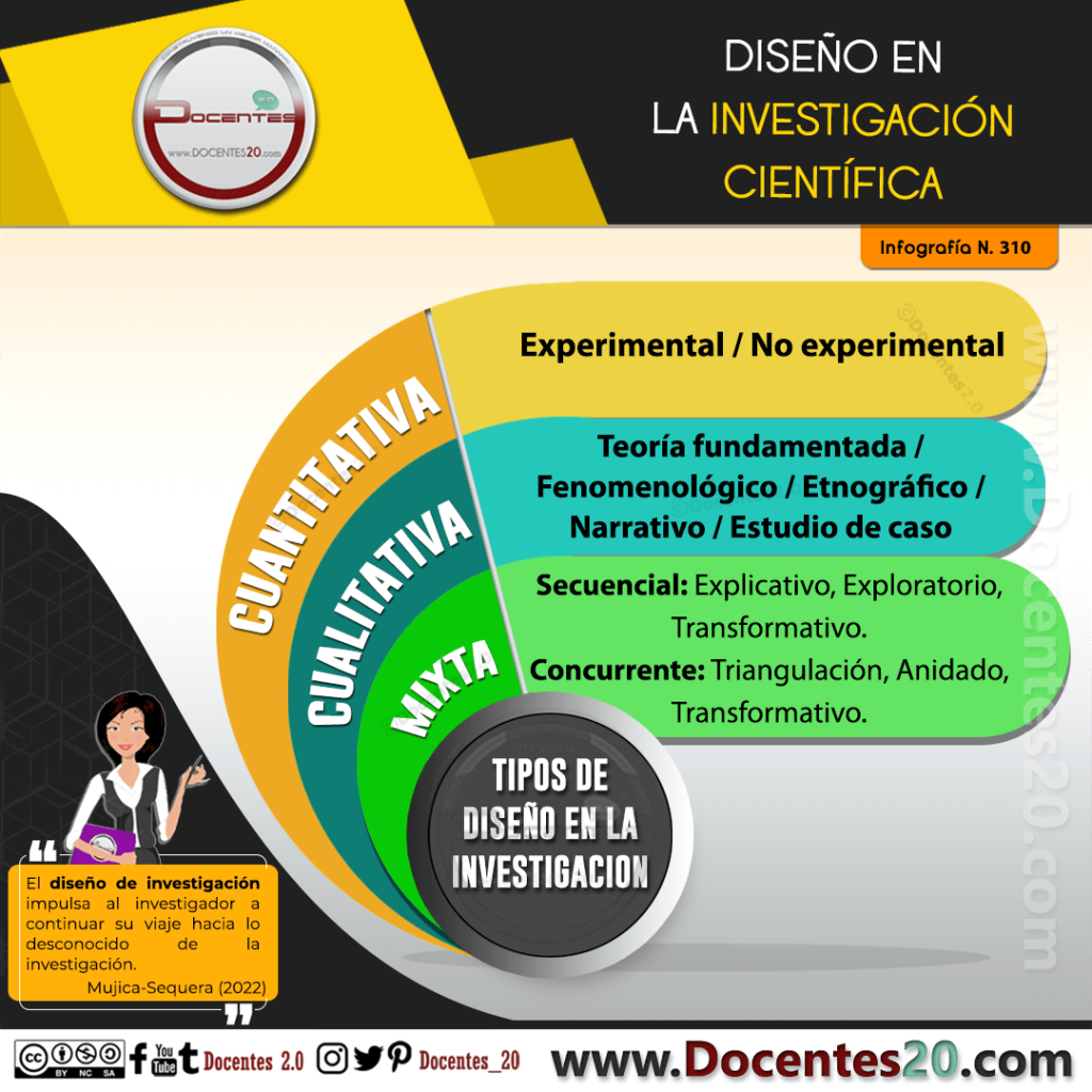 INFOGRAFÍA: DISEÑO EN LA INVESTIGACIÓN CIENTÍFICA | DOCENTES 2.0 - Blog ...