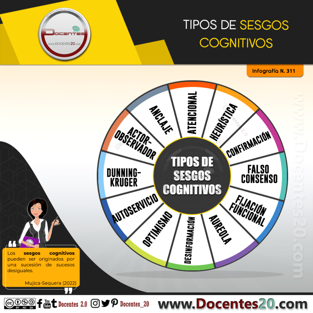 INFOGRAFÍA: TIPOS DE SESGOS COGNITIVOS | DOCENTES 2.0 | Blog Docentes 2.0