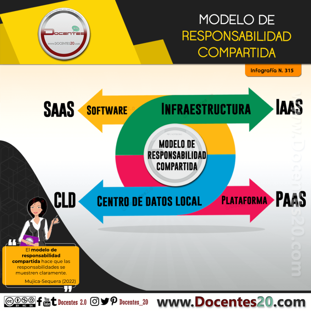 INFOGRAFÍA: MODELO DE RESPONSABILIDAD COMPARTIDA | DOCENTES 2.0 ...