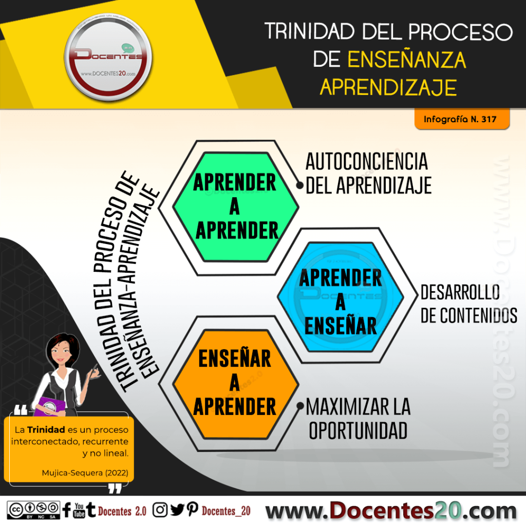 INFOGRAFÍA: TRINIDAD DEL PROCESO DE ENSEÑANZA-APRENDIZAJE | DOCENTES 2. ...