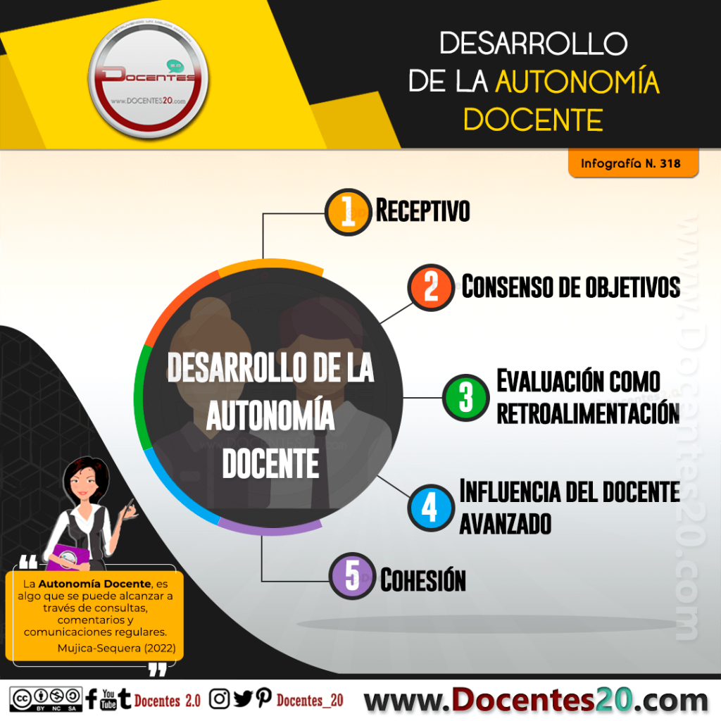INFOGRAFÍA: DESARROLLO DE LA AUTONOMÍA DOCENTE | DOCENTES 2.0 ...