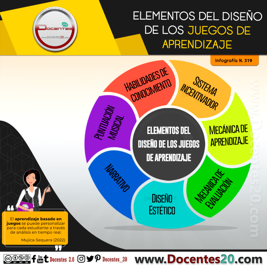 INFOGRAFÍA: ELEMENTOS DEL DISEÑO DE LOS JUEGOS DE APRENDIZAJE ...
