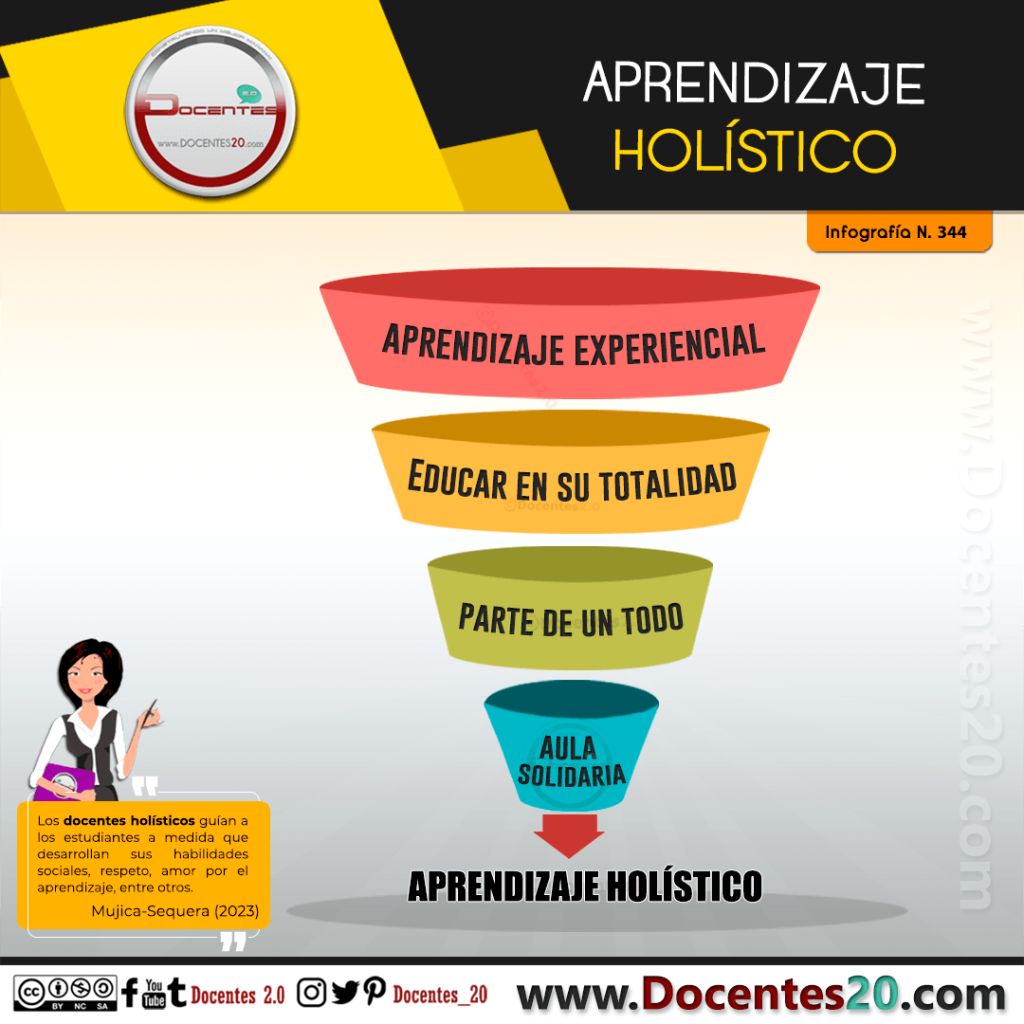 INFOGRAFÍA: APRENDIZAJE HOLÍSTICO | DOCENTES 2.0 - Docentes 2.0