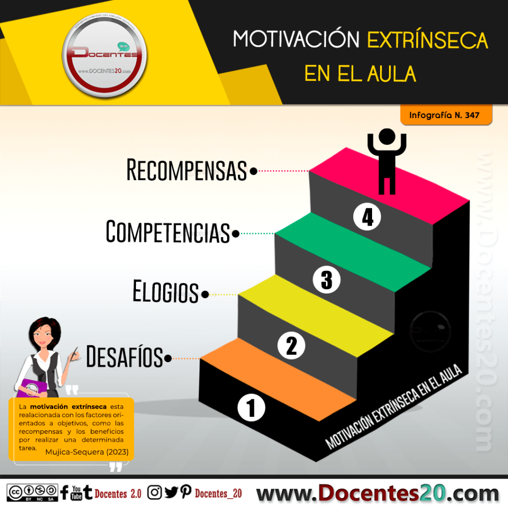 INFOGRAFÍA: MOTIVACIÓN EXTRÍNSECA EN EL AULA | DOCENTES 2.0 | Blog ...