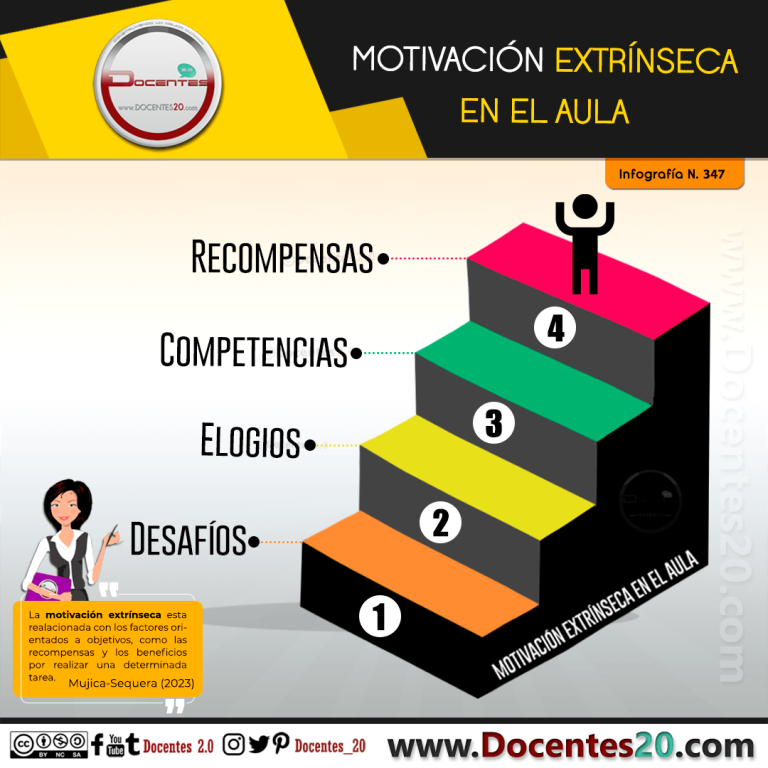 INFOGRAFÍA: MOTIVACIÓN EXTRÍNSECA EN EL AULA | DOCENTES 2.0 - Docentes 2.0