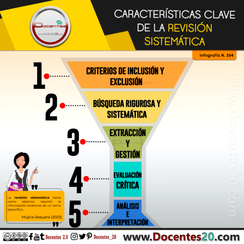 INFOGRAFÍA: CARACTERÍSTICAS CLAVE DE LA REVISIÓN SISTEMÁTICA | DOCENTES ...