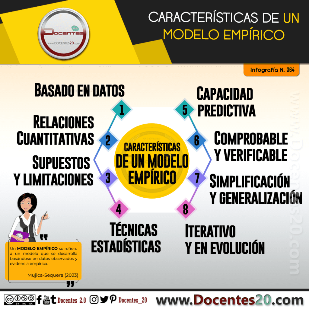 INFOGRAFÍA: CARACTERÍSTICAS DE UN MODELO EMPÍRICO | DOCENTES 2.0 ...