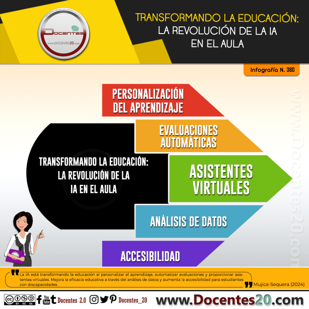 INFOGRAFÍA: TRANSFORMANDO LA EDUCACIÓN-LA REVOLUCIÓN DE LA IA EN EL ...