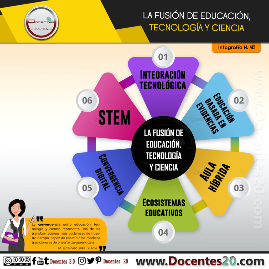 INFOGRAFÍA: LA FUSIÓN DE EDUCACIÓN, TECNOLOGÍA Y CIENCIA | DOCENTES 2.0 ...